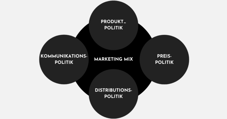 Was ist der Marketing Mix? Die 4 P's einfach erklärt - Ostend Digital
