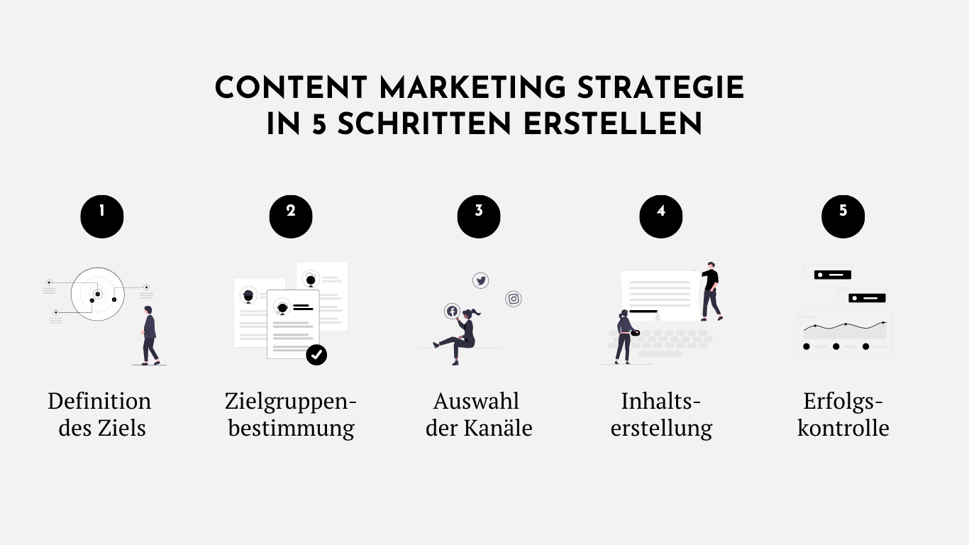 In 5 Schritten zur Content Marketing Strategie - Ostend Digital