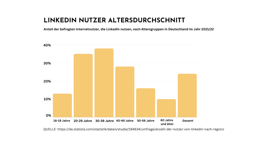 LinkedIn Nutzerdaten: Wer benutzt LinkedIn - Ostend Digital